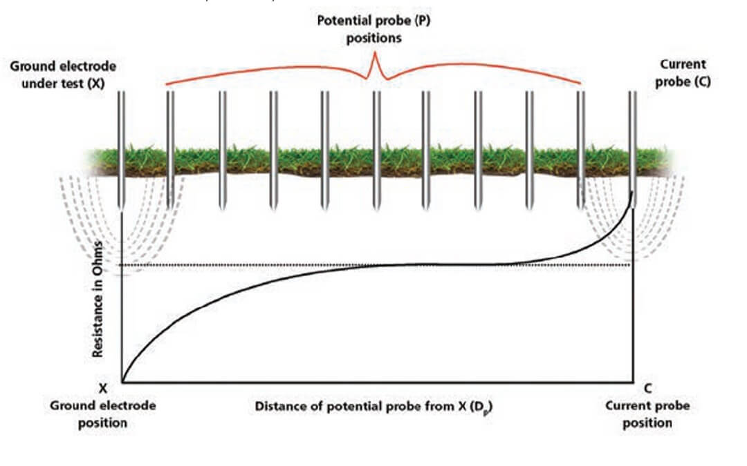 Earthing Resistance Testing Procedure - Electricalsblog