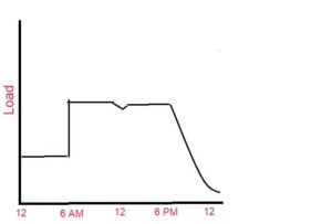 Types Of Electrical Loads On Power System And Load Curves ...